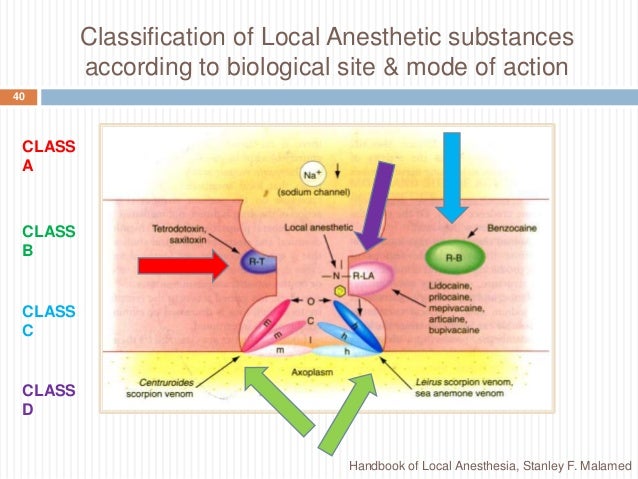 Local anesthesia