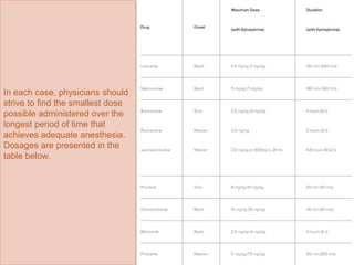 Local anesthesia (General Surgery) | PPTX