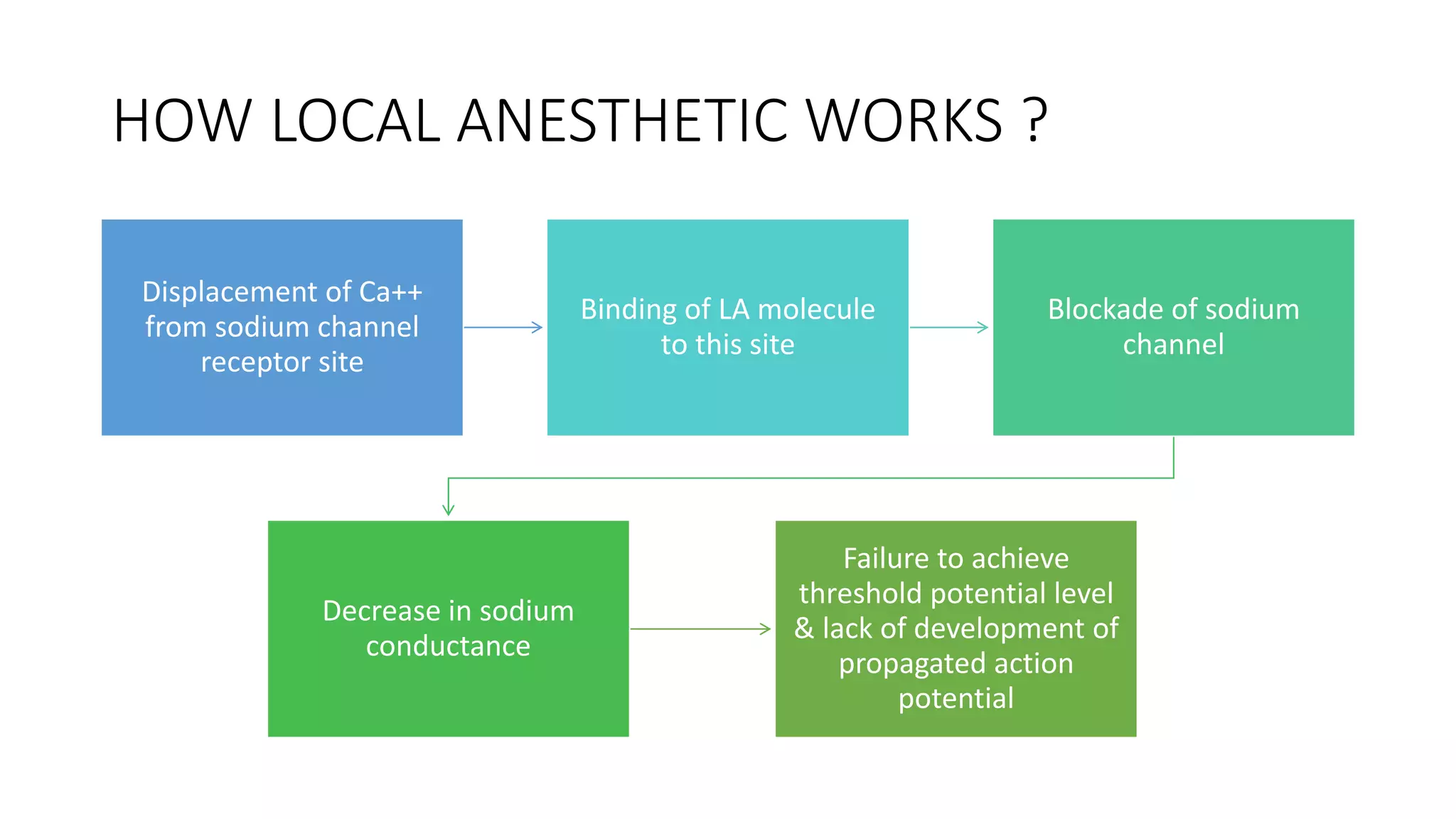 Local anesthesia in dentistry : RECENT ADVANCES | PPTX