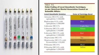 Local anesthesia | PDF | Brain and Nervous System Disorders | Diseases ...