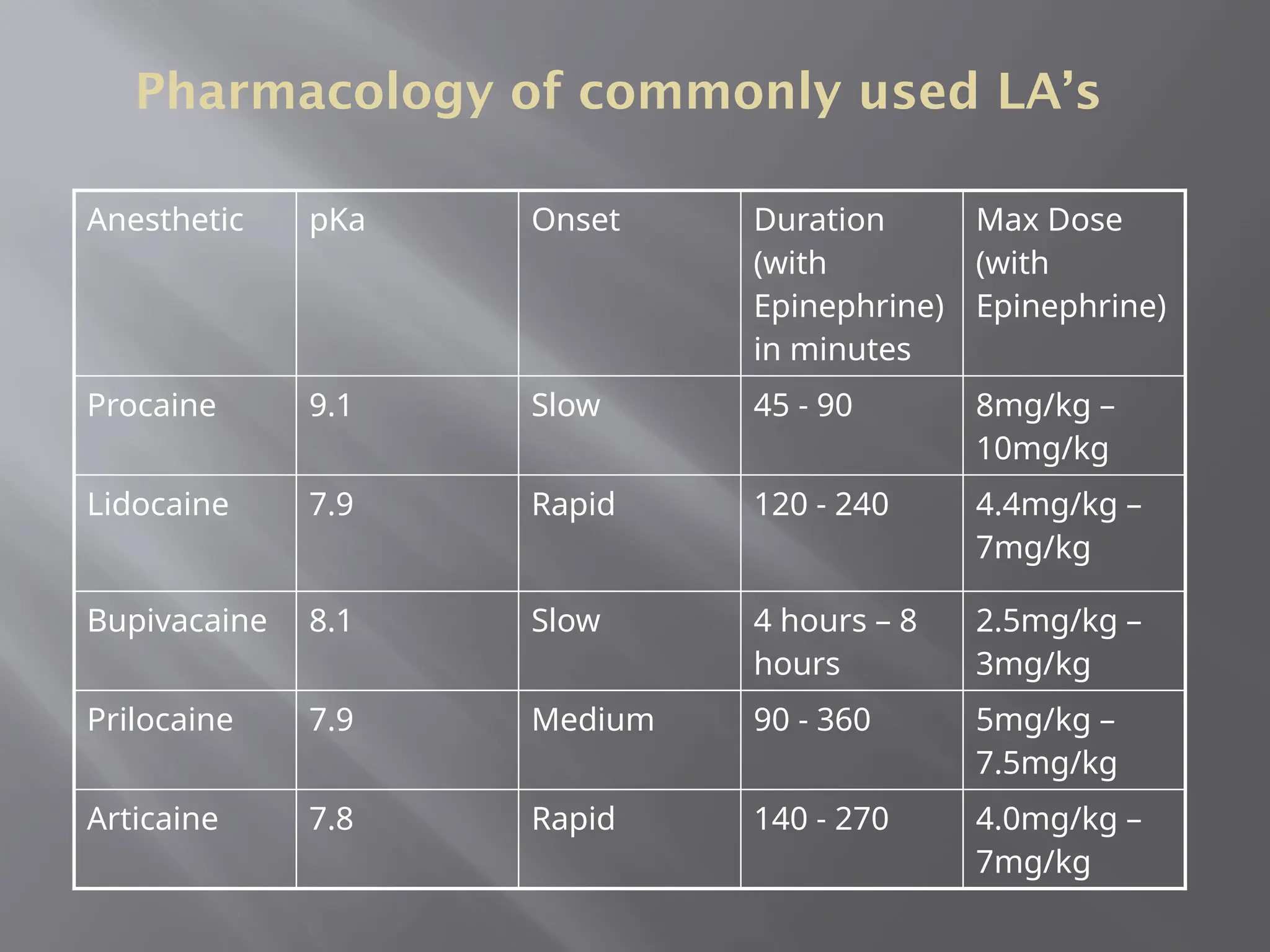 LOCAL ANESTHESIA ITS TYPES/ CLASSIFICATION/ MECHANISM OF ACTION USES ...