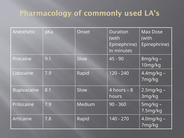 LOCAL ANESTHESIA ITS TYPES/ CLASSIFICATION/ MECHANISM OF ACTION USES ...
