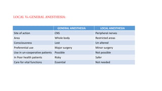 Local anesthesia in dentistry | PPTX