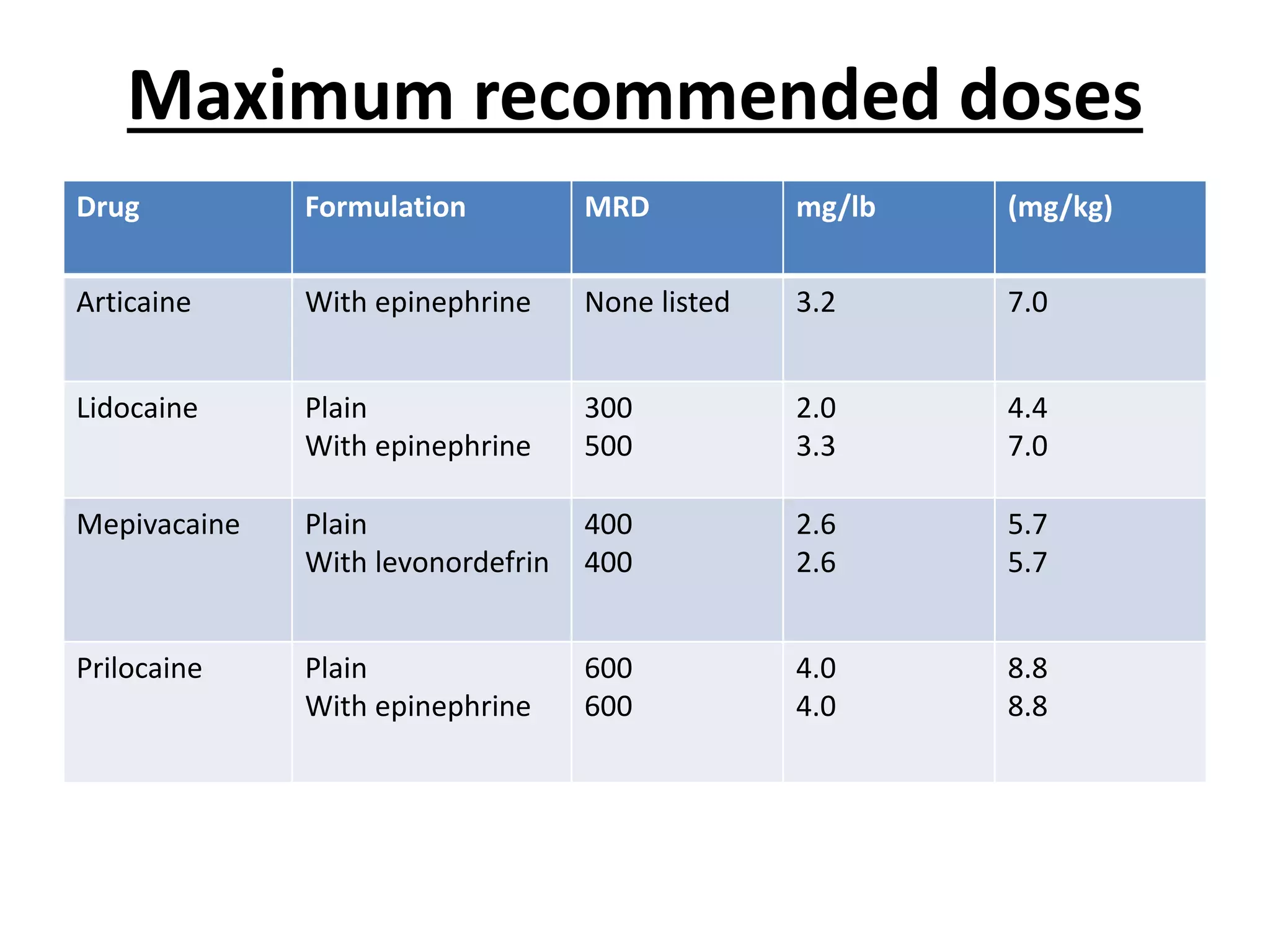 Local anesthesia ppt | PPTX