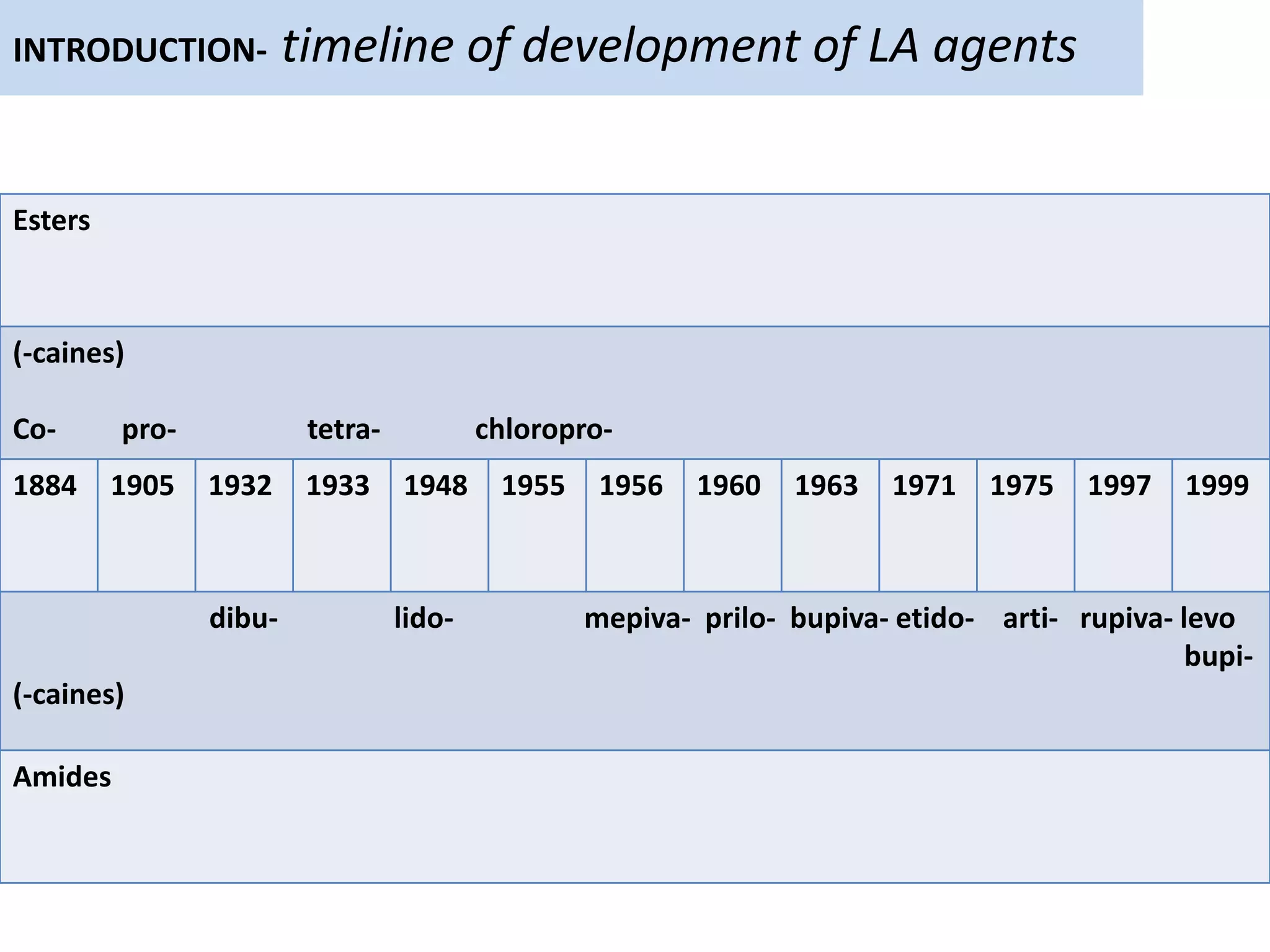 Local anesthetic agents | PPTX