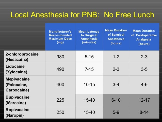 Local anesthetics for Regional Anesthesia