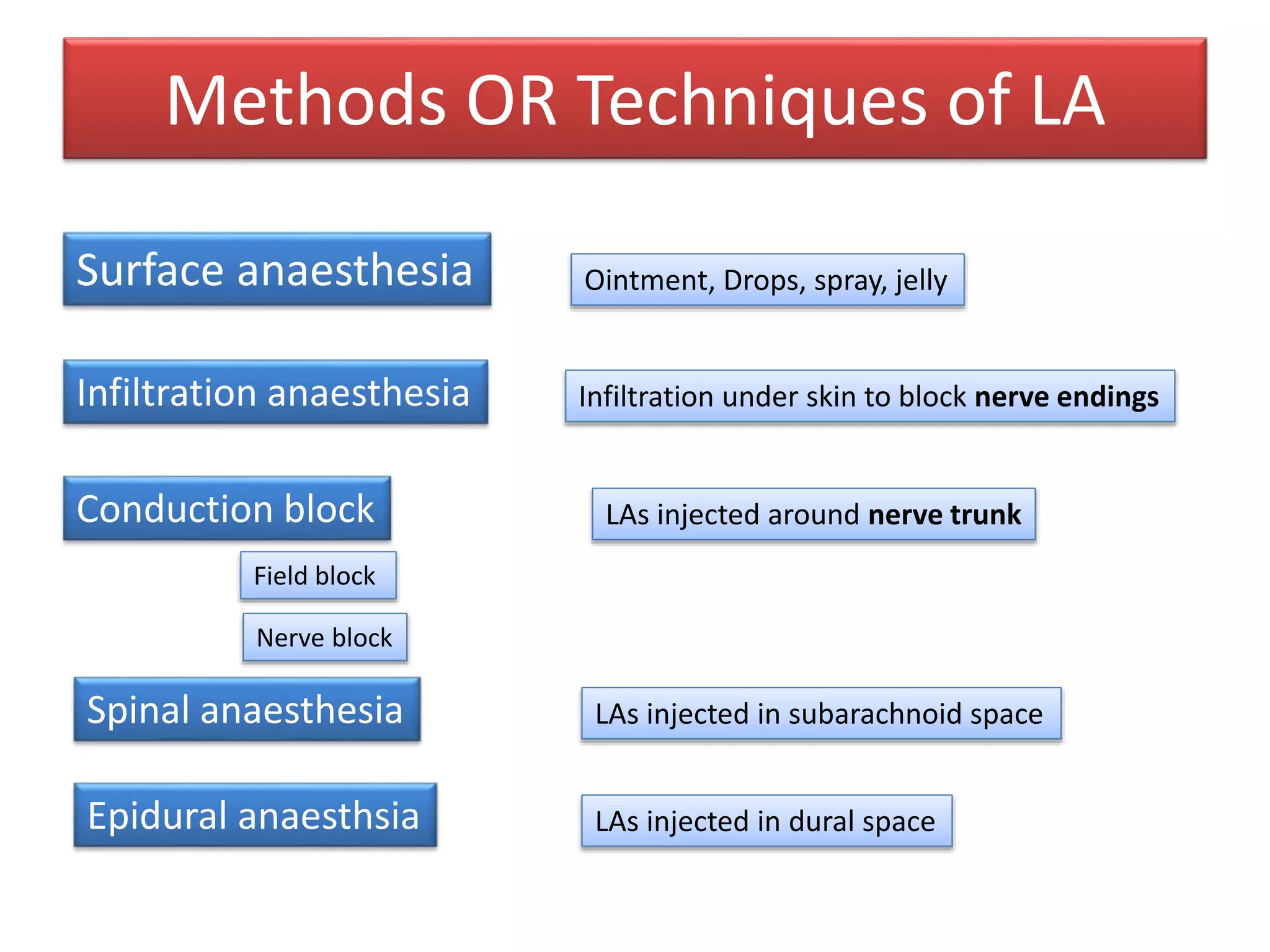 Local anesthetics | PPTX