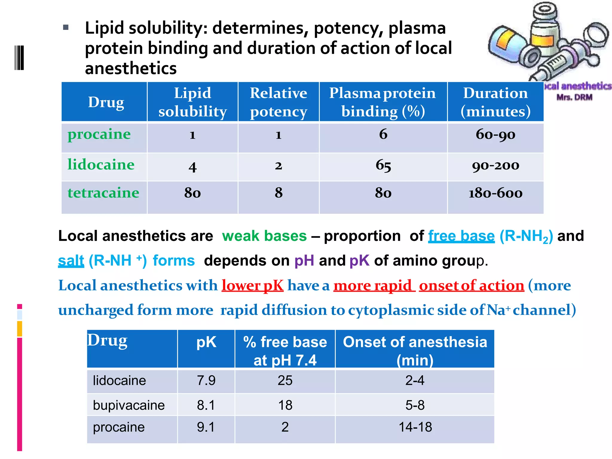 Local anesthetics drm | PPTX