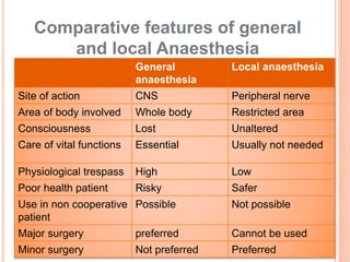 Local anesthetics and counter irritants | PPTX