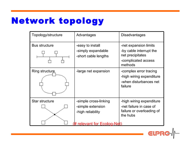 Local area network | PPT