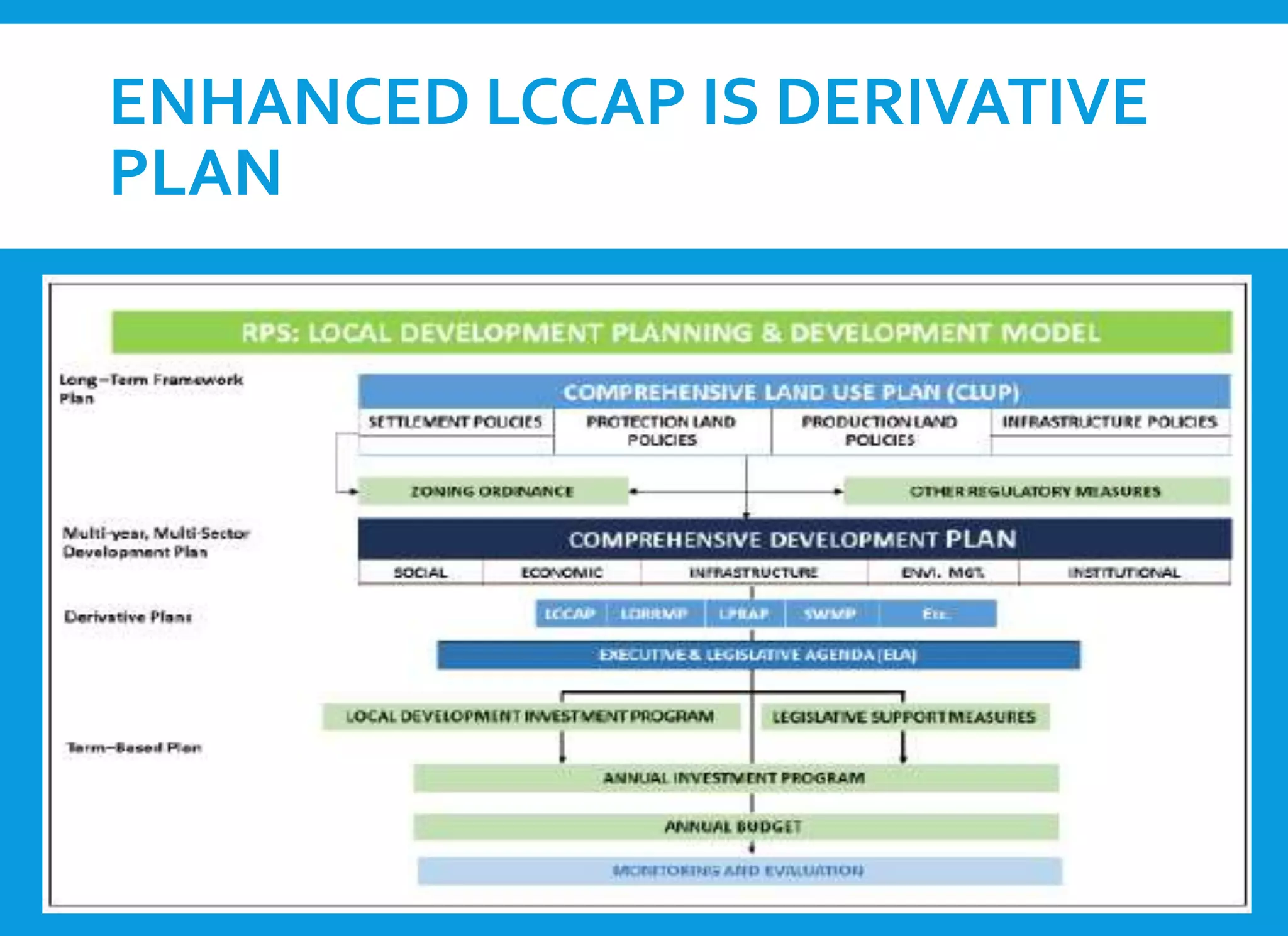 Local climate change action plan (lccap) | PPTX