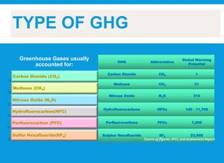 Local climate change action plan (lccap) | PPTX