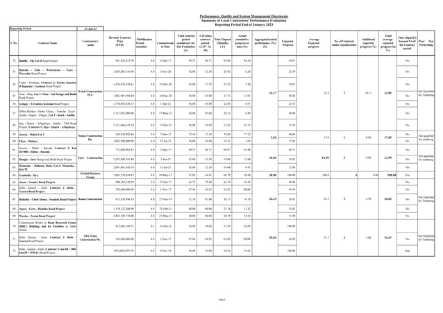 Local Contractors Performance Rating Report for the month of January ...