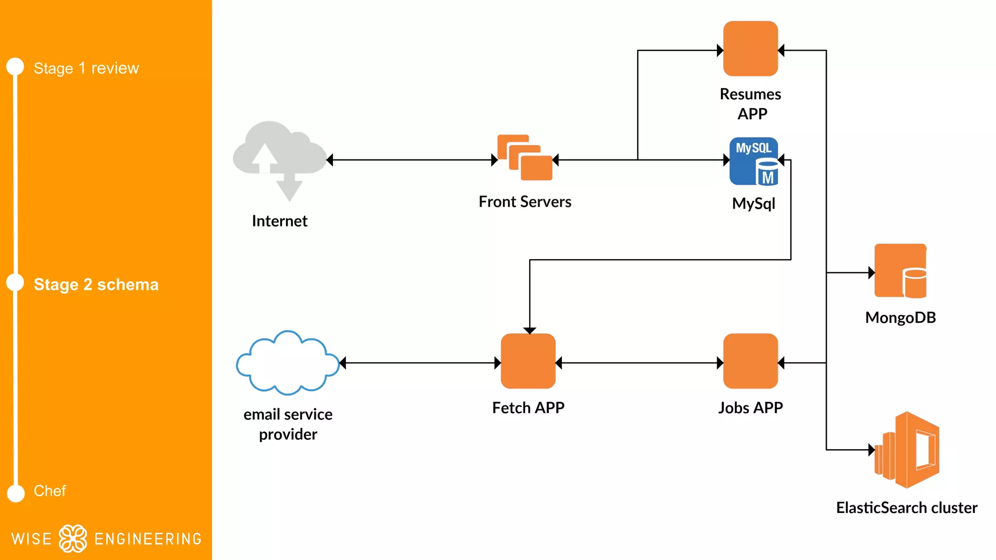 Local Development Environment Evolution Ppt