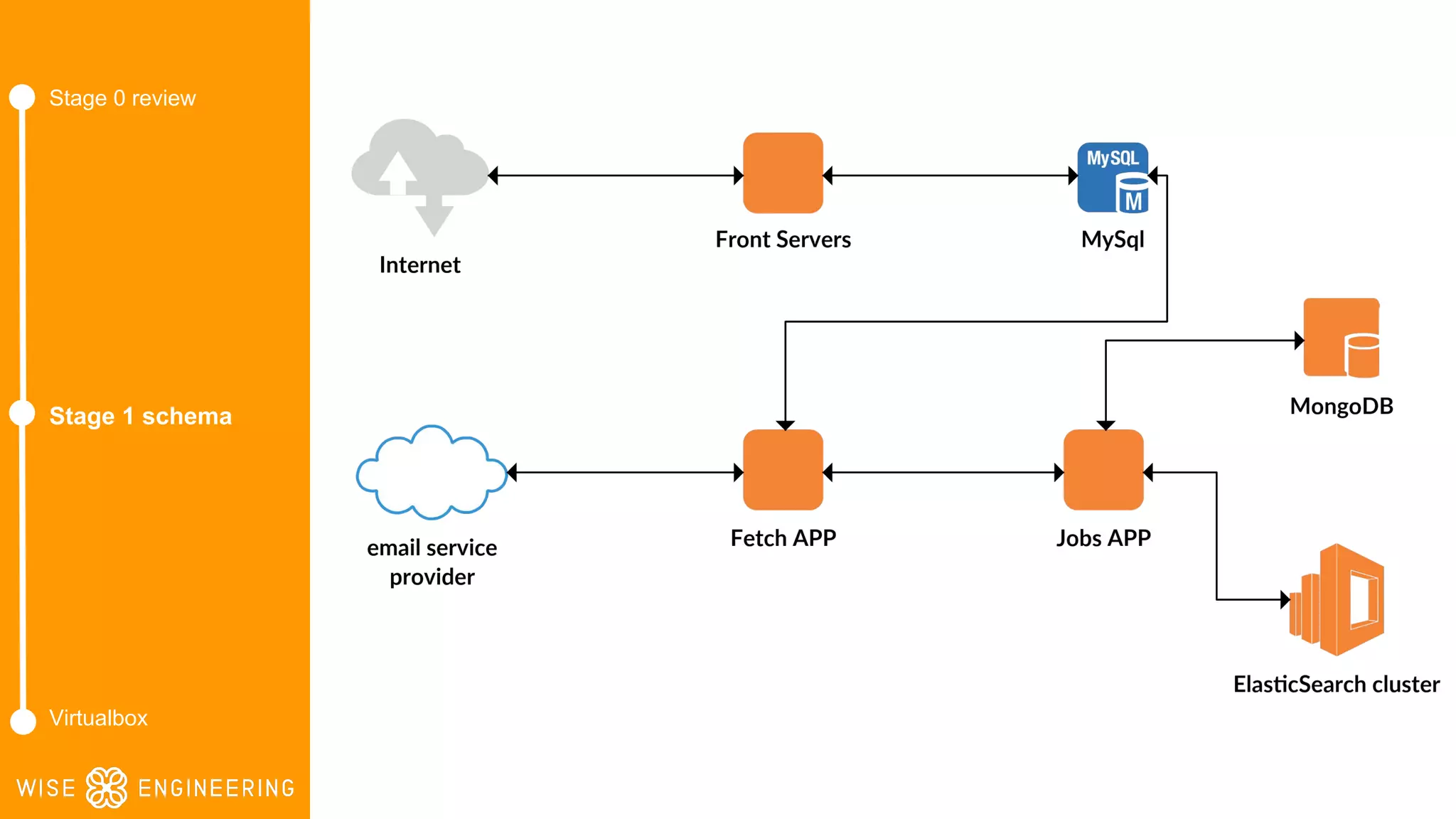 Local development environment evolution | PPT