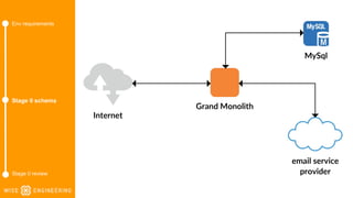 Local development environment evolution | PPT