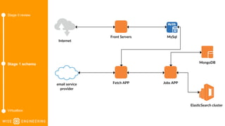 Local development environment evolution | PPT