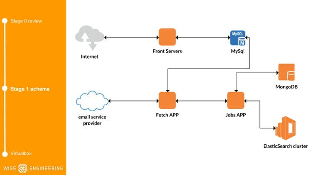 Local development environment evolution | PPT