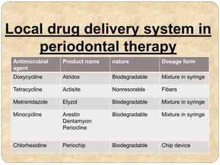 Local Drug Delivery | PPTX