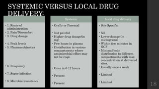 Local drug delivery system | PPTX