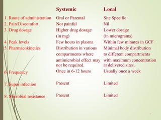 local drug delivery in periodontics | PPT