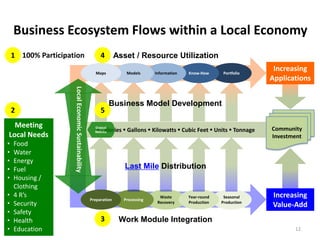 Local Economy Business Models and Resource Flows | PPTX | Business ...