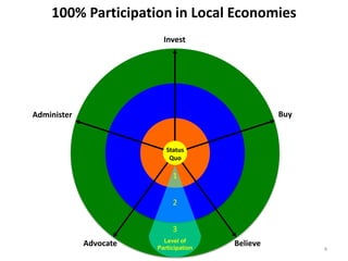 Local Economy Business Models and Resource Flows | PPTX | Business ...