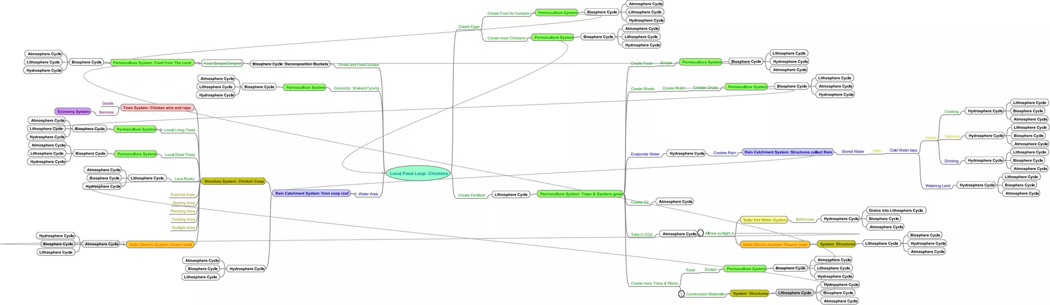 Local Food Loop Chickens Mind Map | PPT