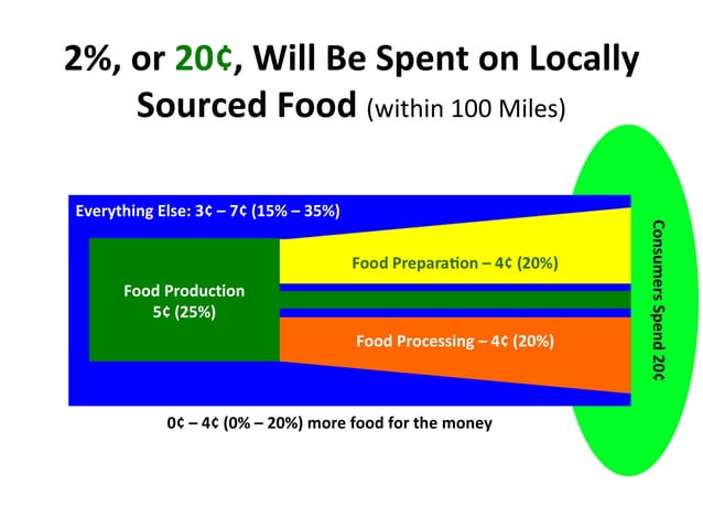 Local Food Systems Economics | PPT