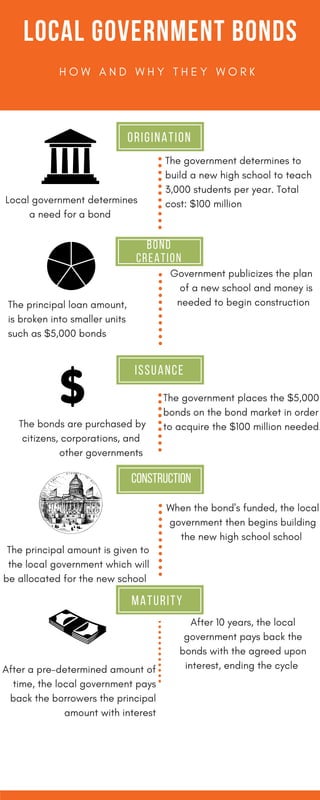 Local government bonds (1) | PDF