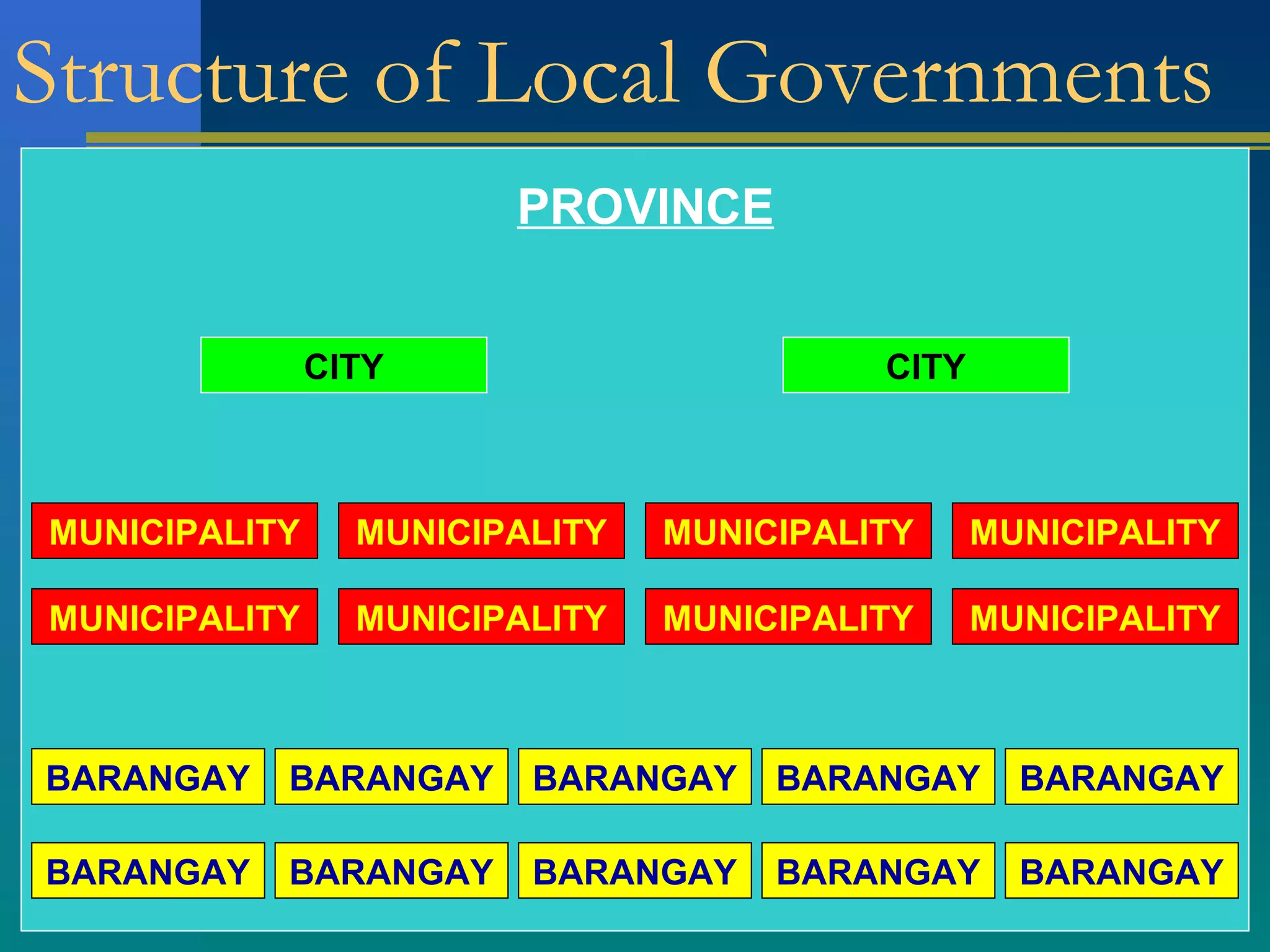 The Philippine Local Government Code | PPT