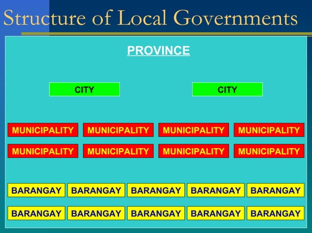 The Philippine Local Government Code | PPT | Developmental Sites | Real ...