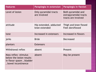 Localisation of lesion cns | PPT