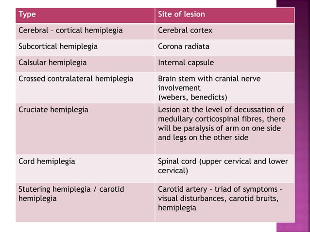Localisation of lesion cns | PPT
