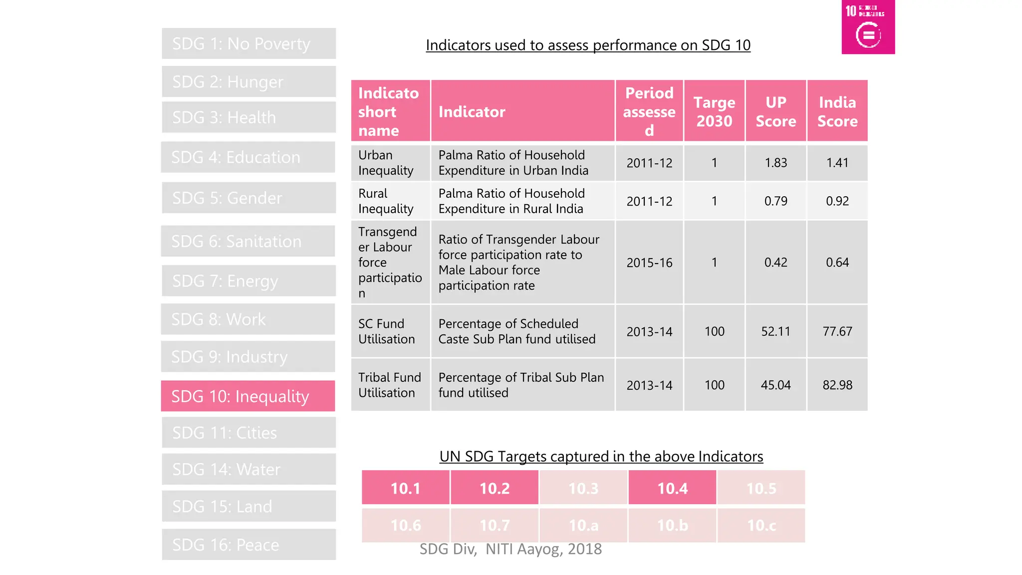 LOCALISING SDGs IN UTTAR PRADESH.pptx LOCALISING SDGs IN UTTAR PRADESH ...