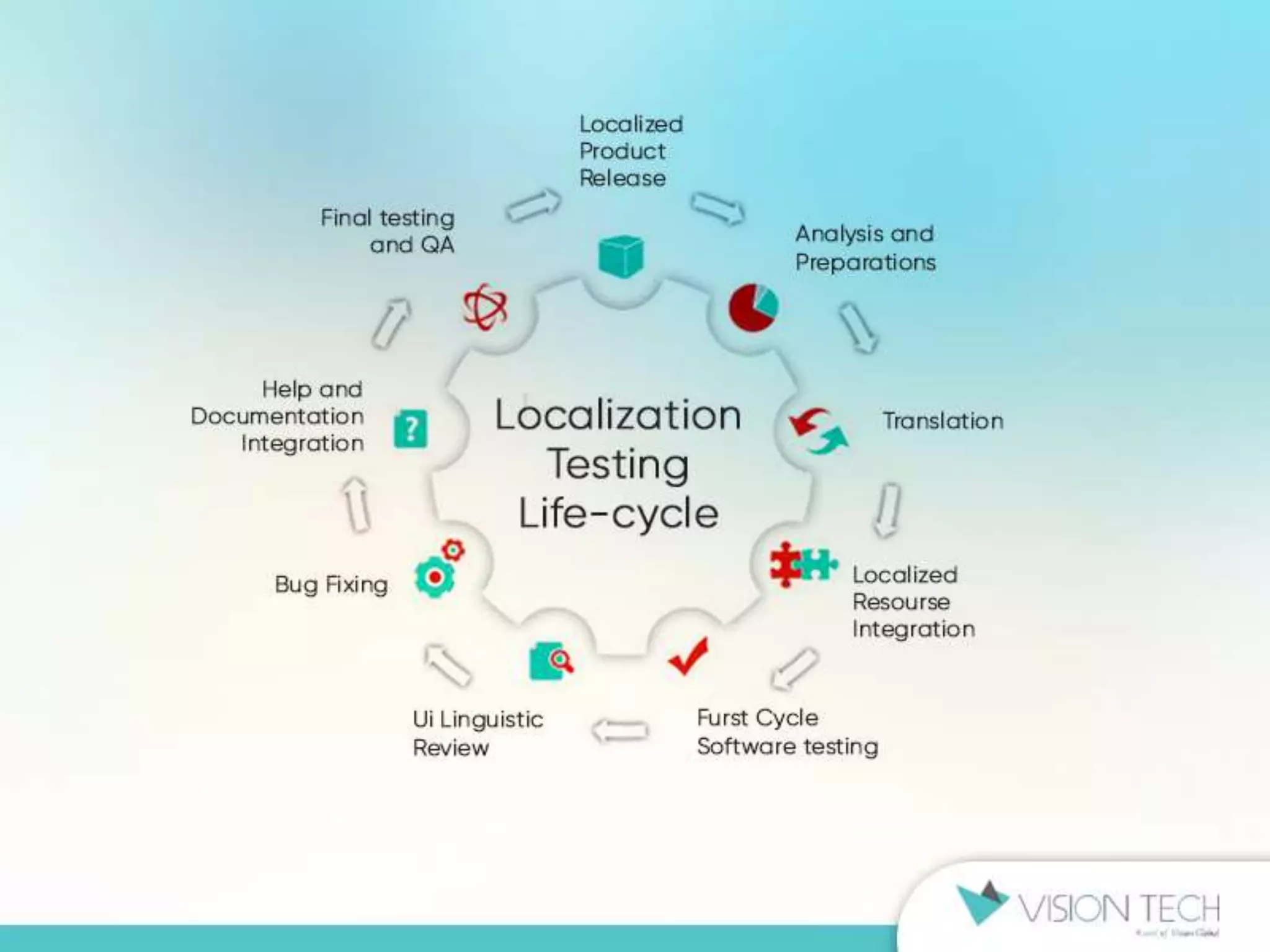 Localization Services | PPT