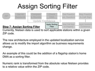 PBS Localization+ API Webinar | PPT