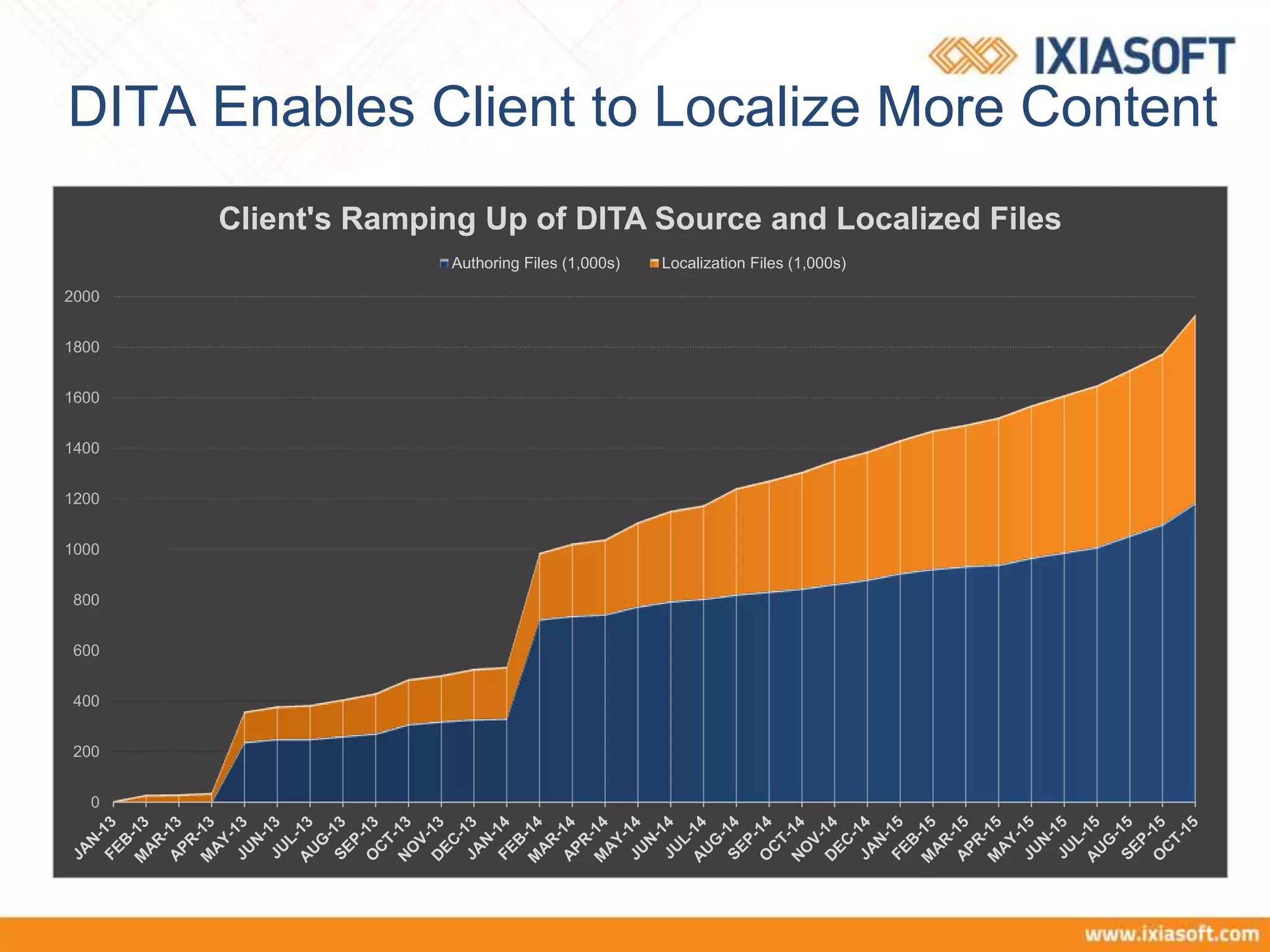 Localization and DITA: What you Need to Know - LocWorld32 | PPT