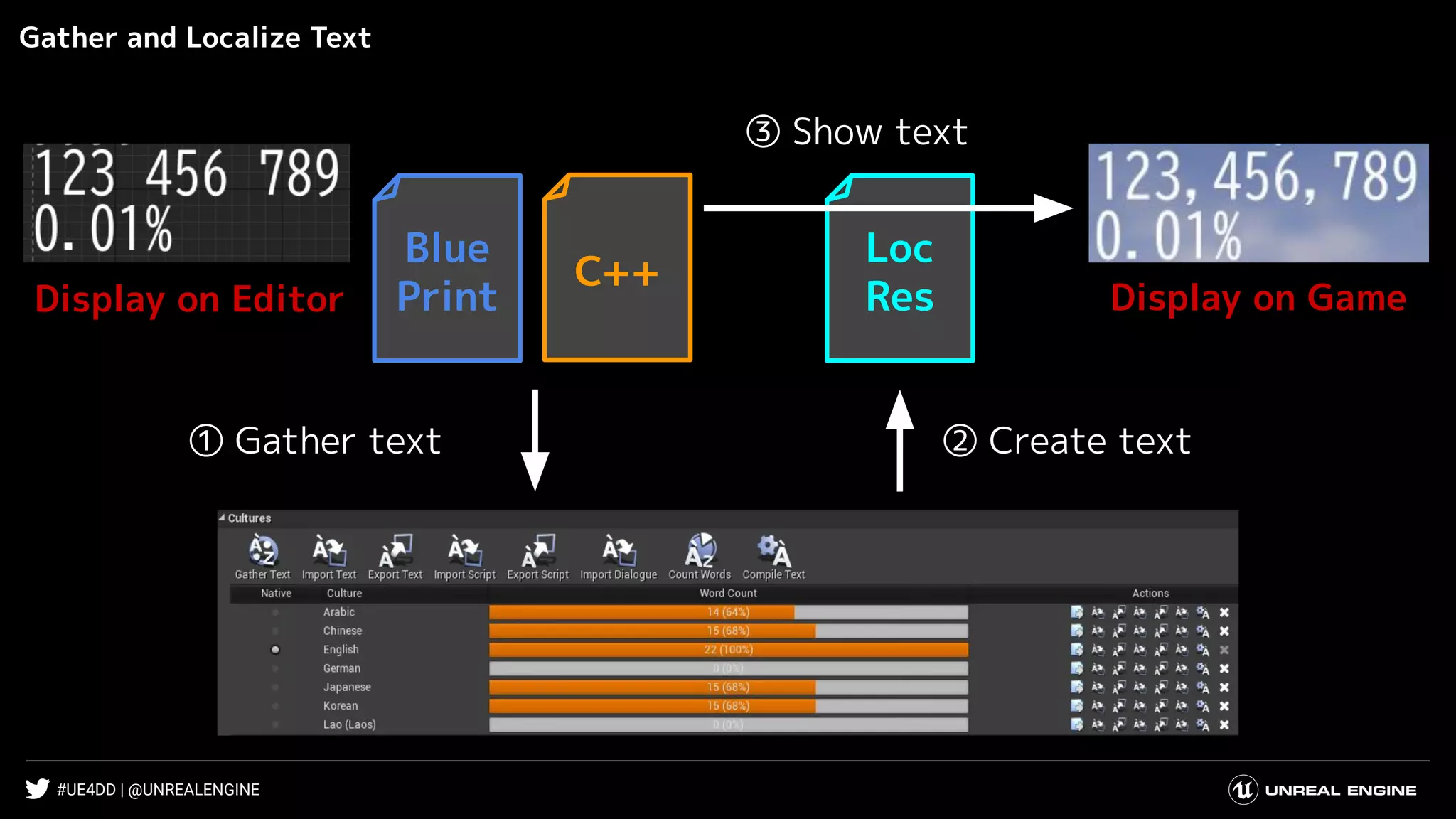 Localization feature of ue4 | PPT