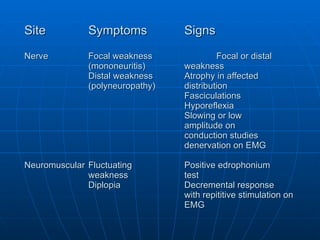 Localization In Clinical Neurology | PPT