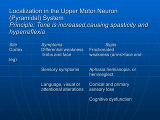 Localization In Clinical Neurology | PPT