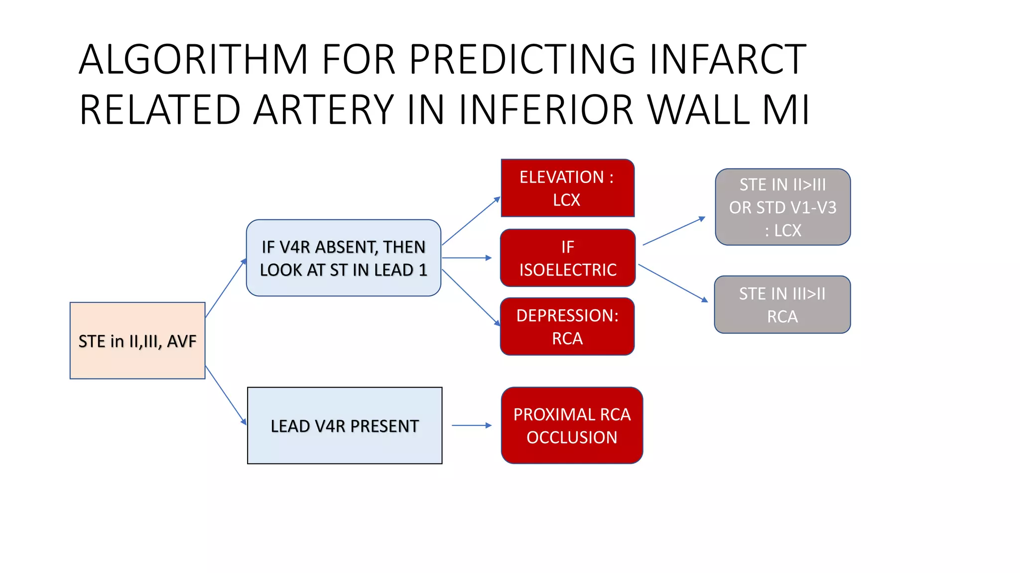 LOCALIZATION OF INFARCT RELATED CORONARY ARTERIES.pptx | Heart and ...