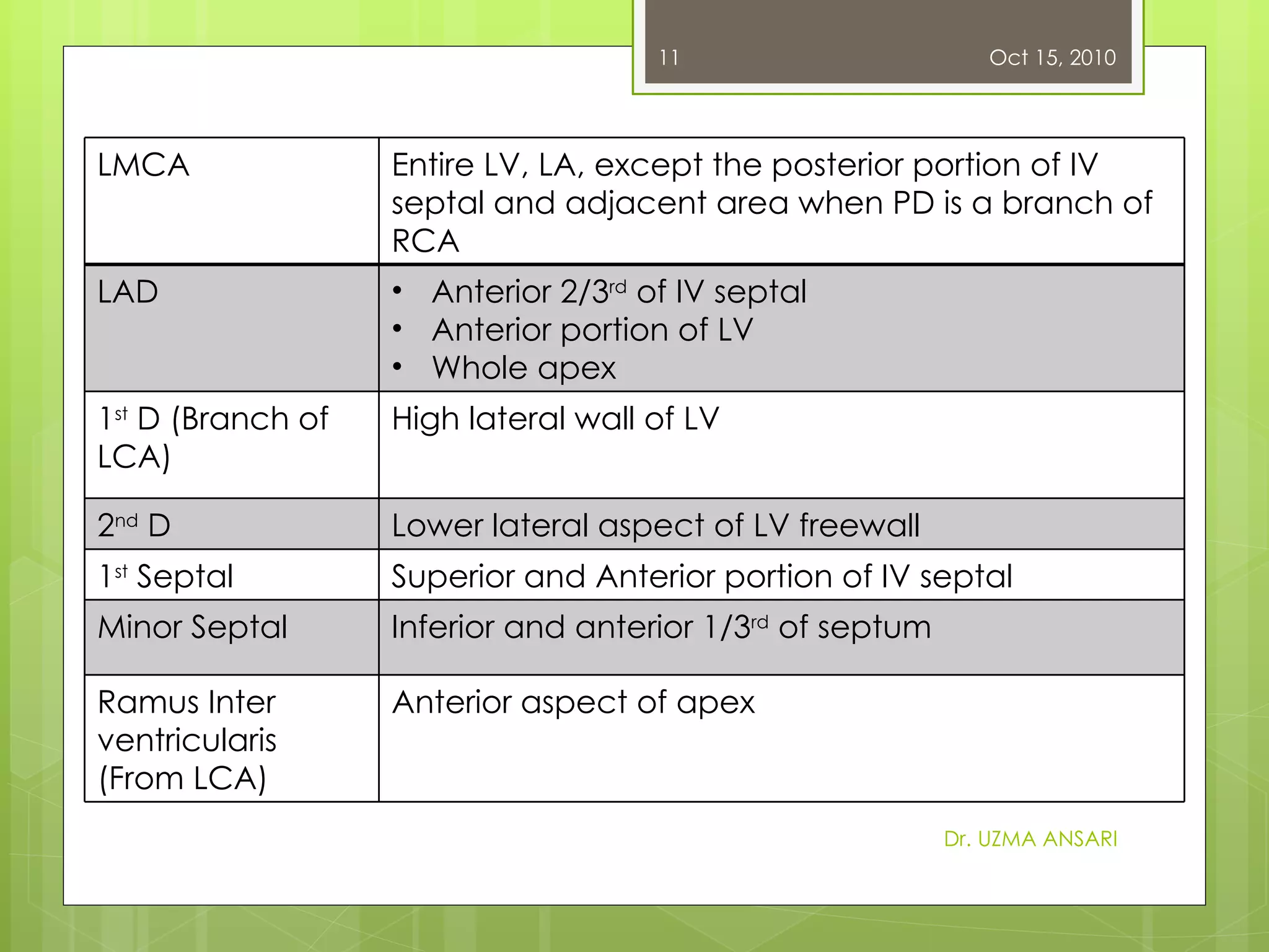 Localization of MI on ECG | PPT