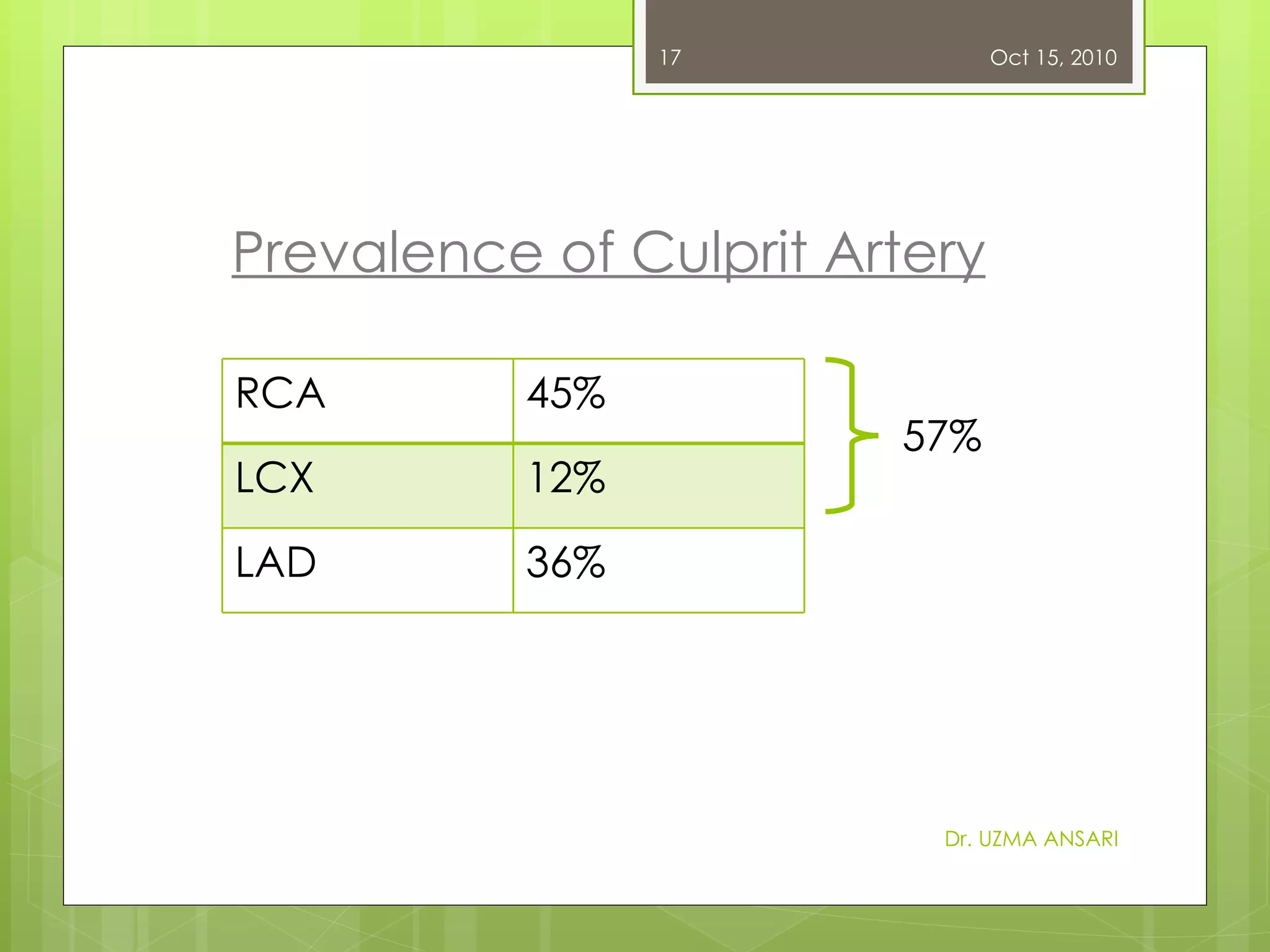 Localization of MI on ECG | PPT