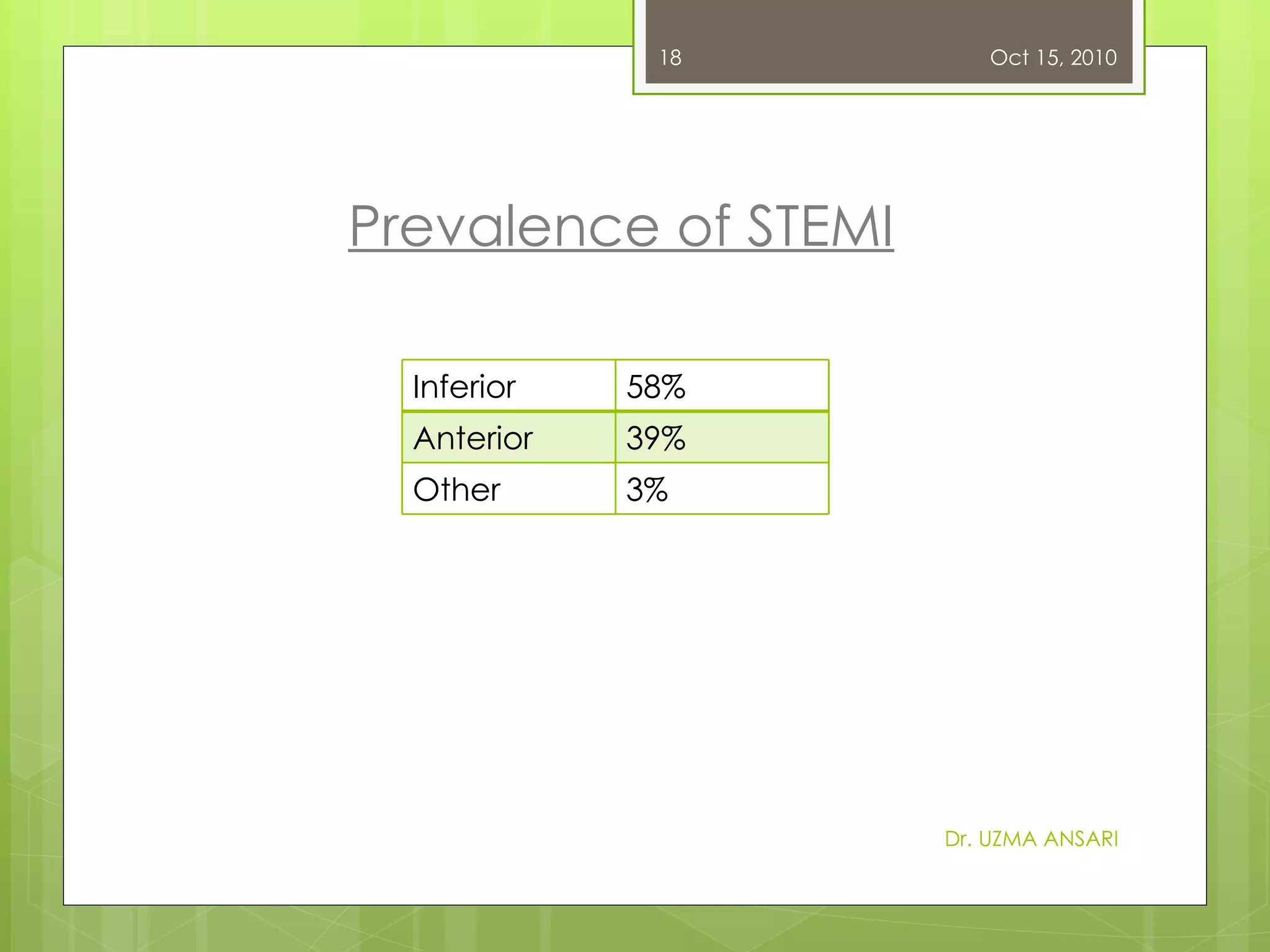 Localization of MI on ECG | PPT