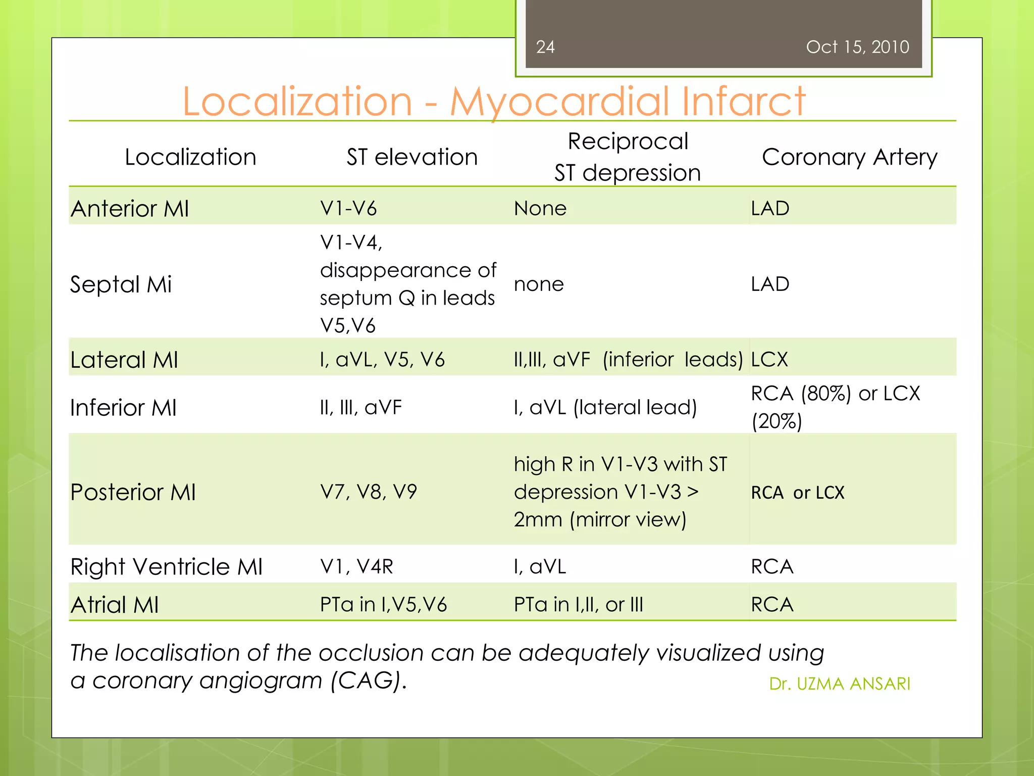 Localization of MI on ECG | PPT