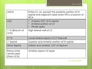 Localization of MI on ECG | PPT