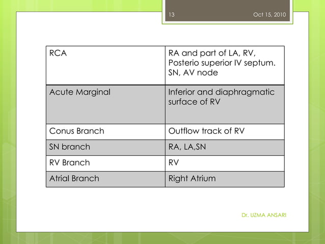 Localization of MI on ECG | PPT | Heart and Cardiovascular Diseases ...