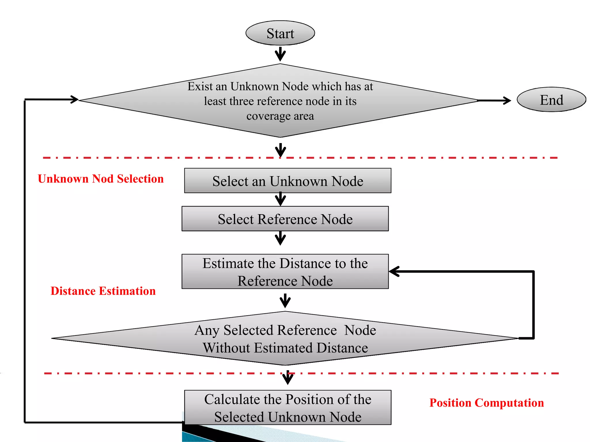 Sensor Localization presentation1&2 | PPT