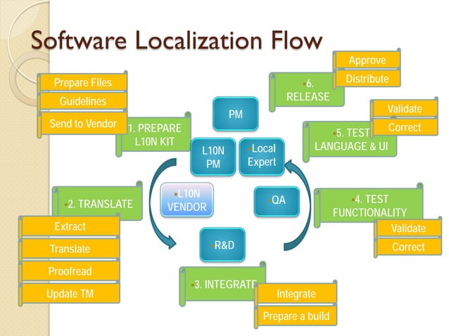 Localization Project Management | PDF